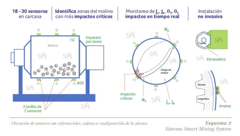 Smart Mining System – Smart Mining | Tecnología IIoT e Inteligencia ...